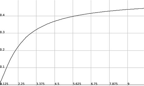 diagram of y x [ x − 1 x] 2 [1 − 0 5 x − 1 x] for some values