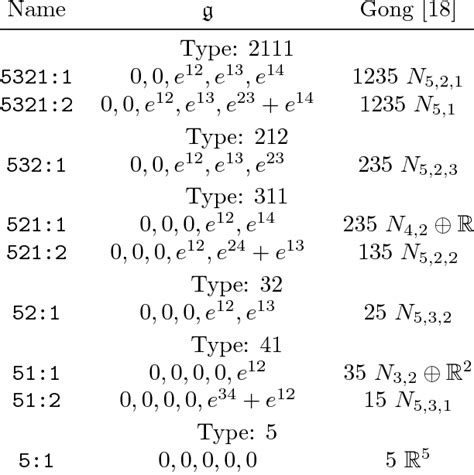 5 Dimensional Nice Nilpotent Lie Algebras Download Table