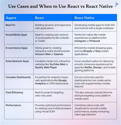 A Comprehensive Guide To React Vs React Native Key Differences And