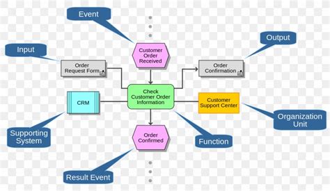 Event Driven Process Chain Event Driven Architecture Business Process