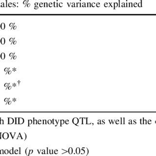 Proportion Of Genetic Variance Explained Download Table
