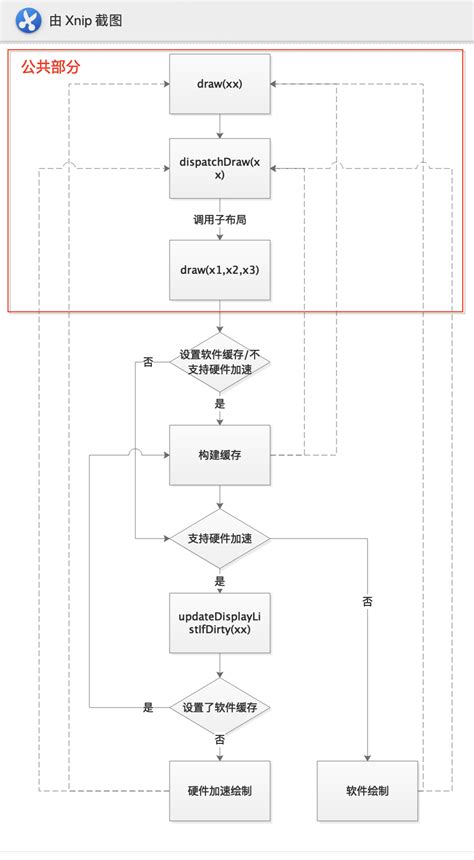 Draw Process Of Android Custom View