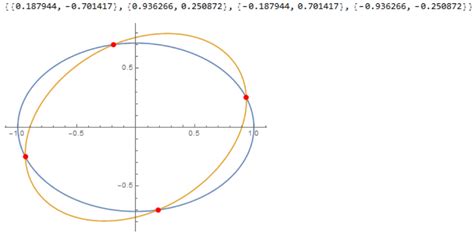Equation Solving Finding Intersection Of Two Ellipses Mathematica