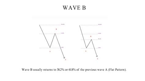 Elliott Wave And Fibonacci Learn About Patterns And Core References