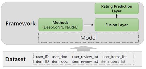 Github Shomyliu Neu Review Rec A Toolkit For Neural Review Based Recommendation Models With