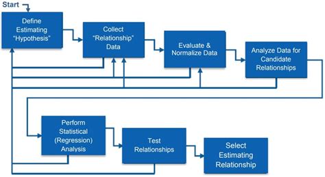4 Parametric Cost Modelling Process As Defined By Nasa [54] Download
