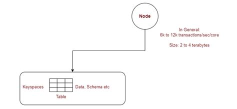 Node In Apache Cassandra