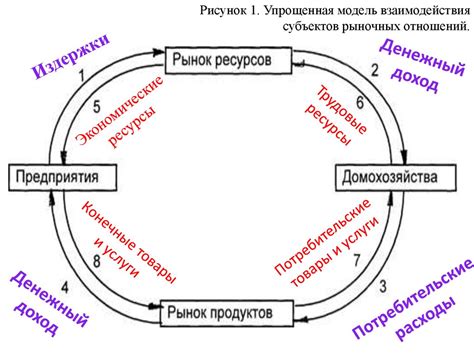 Взаимодействие субъектов рыночных отношений презентация онлайн