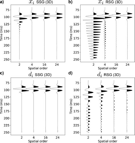 Figure 2 From An Optimized 2d 3d Finite Diﬀerence Seismic Wave Propagator Using Rotated