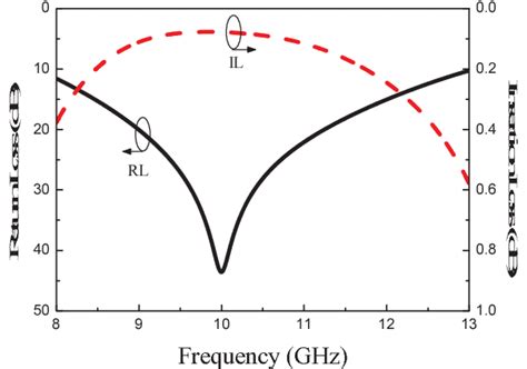 Figure 4 From Coplanar Waveguide To Rectangular Waveguide Transition Using Meander Slotline