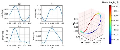 reference limit cycle solution trajectory of each state variable