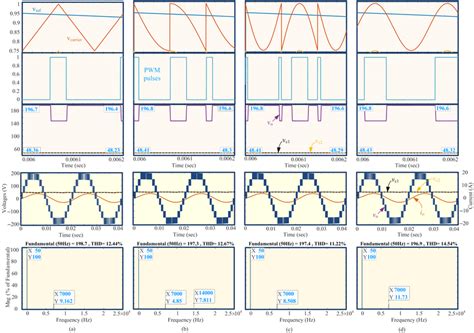 Simulation Of Pwm Techniques Applied To Db9li A Sine Triangle Pwm Download Scientific
