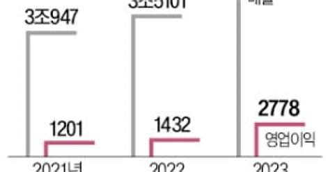 美서 전력변압기 불티…효성중공업·제룡전기 후끈