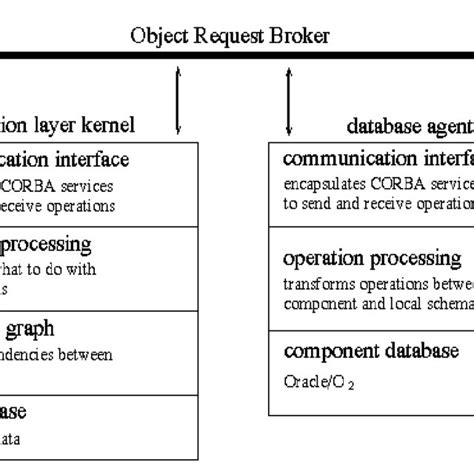 The Layers In The Corba Based Architecture Of Our Prototype