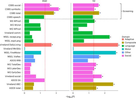 Large Scale Examination Of Early Age Sex Differences In Neurotypical