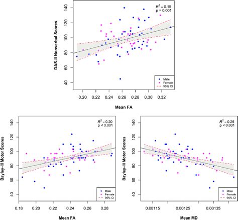Relationships Between Diffusion Metrics And Neurodevelopmental Download Scientific Diagram