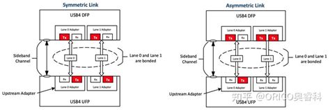 Usb4 Gen4发布：80gbps超高速时代来临！ 知乎
