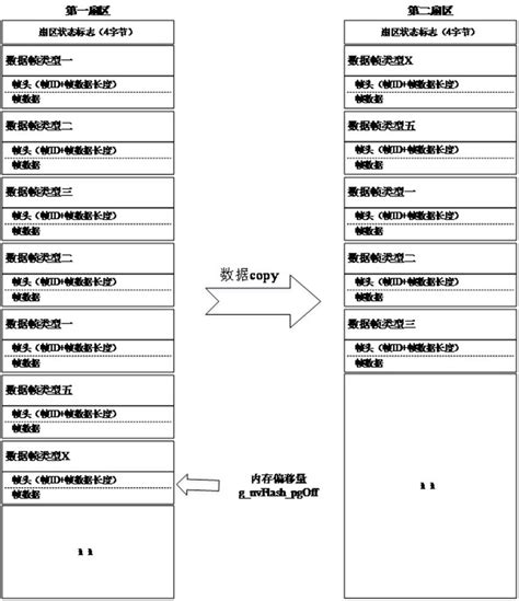 针对flash存储器实现延长使用寿命的数据读写操作控制方法与流程