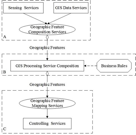 Tasks Of GIS Oriented IoT Service Application Modeling Download