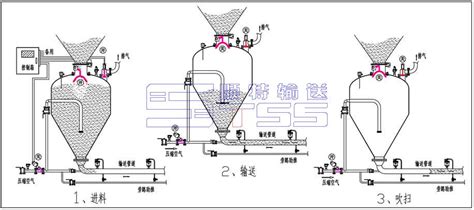 Xyb系列下引式浓相输送泵报价 湖南顺特粉体输送设备有限公司顺特