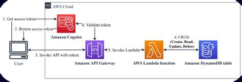 Serverless Registration Form