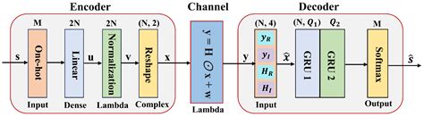 Deep Learning Enhanced Autoencoder For Multi Carrier Wireless Systems