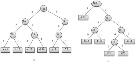 《算法导论》实验四：哈夫曼（huffman）编码问题（c实现）赫夫曼编码的实现实验c Csdn博客