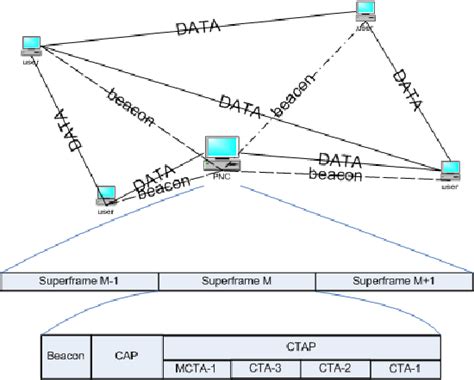 Figure 1 From Proposed Mac Protocol Versus Ieee 802153a For