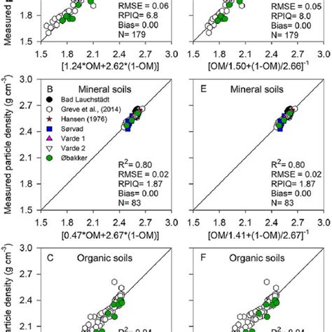 Comparison Of Measured And Predicted Soil Particle Density For An Download Scientific Diagram