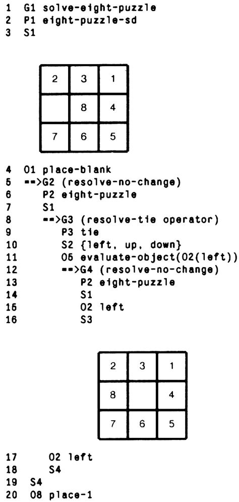 A Problem Solving Trace For The Eight Puzzle Each Line Of The Trace Download Scientific