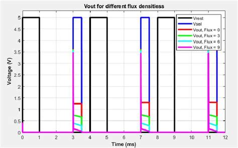 Figure 3 From Design And Simulation Of A 3 Transistor Active Pixel Sensor Using Matlab Simulink