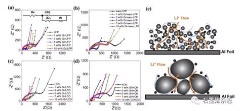 北京航空航天大学沈志刚课题组液体剥离石墨烯作为锂离子电池阴极的高效导电添加剂 山东利特纳米技术有限公司