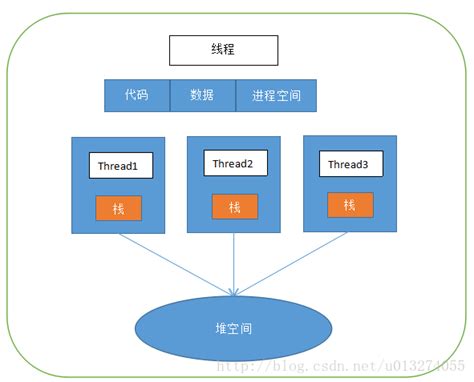 什么是线程？它与进程有什么区别？为什么要使用多线程为什么创建新进程 不是线程 Csdn博客