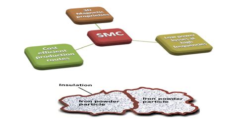 Exploring Soft Magnetic Composite Material—smc