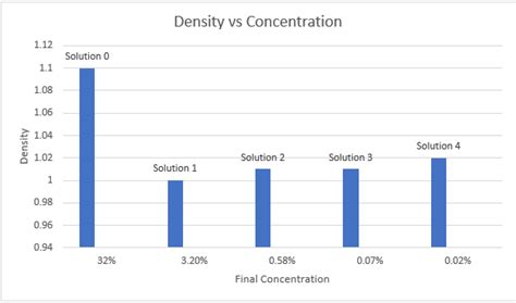 Solved 2 From The Graph Of Density Vs Concentration