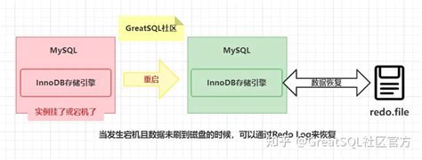 图文结合带你搞懂MySQL日志之Redo Log 重做日志 知乎 图文结合带你搞懂MySQL日志之Redo Log 重做日志 知乎