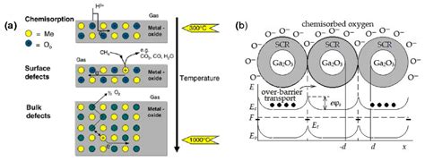 Materials Free Full Text Gallium Oxide For Gas Sensor Applications