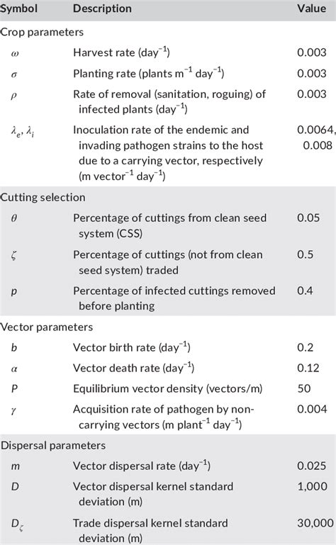 Summarizes The Parameters Used In The Model Along With The Default Download Scientific Diagram