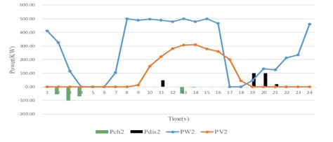 Charging And Discharging Power Pw And Pv In Microgrid 2 Download