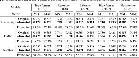 [pdf] itransformer inverted transformers are effective for time series