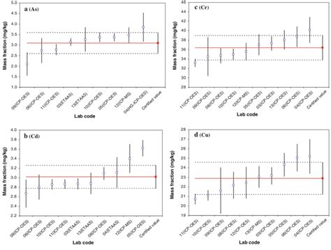 A G Results Of The Interlaboratory Comparison Download Scientific Diagram