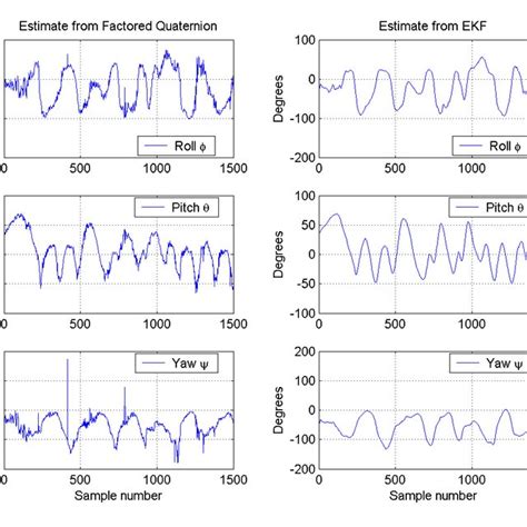 Quaternion Estimates Produced By The Factored Quaternion Algorithm