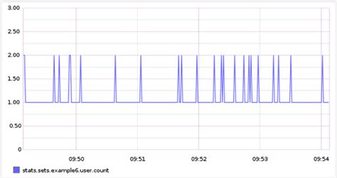 NodeJS Metrics With StatsD Graphite