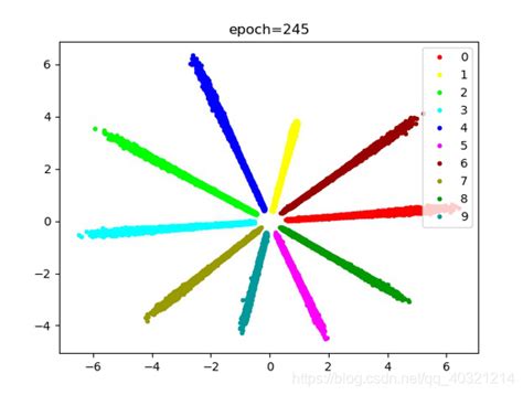 人脸识别损失函数之arcfacelossarcface Loss Csdn博客