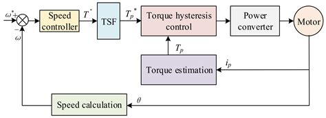 Applied Sciences Free Full Text An Improved Hybrid Control Scheme Of A Switched Reluctance