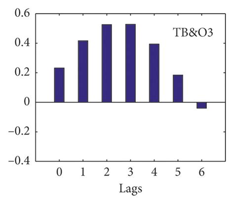 Cross Correlation Analysis Of Tb Incidence To Air Pollution Variables
