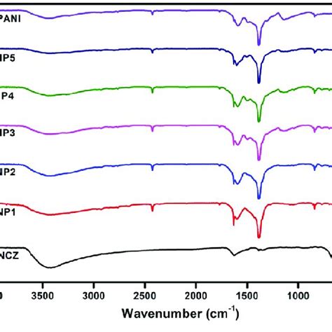 A Tga And B Dta Graphs For Ncz Pani Nanocomposites Download