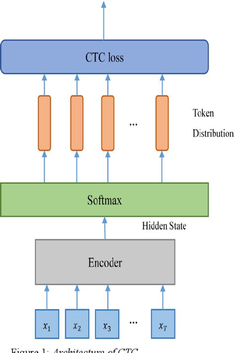 Figure 1 From Low Resource Speech Recognition Based On Transfer Learning Semantic Scholar