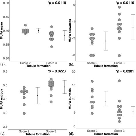 The Group Difference In A Mean B Skewness C Entropy And D Download Scientific Diagram