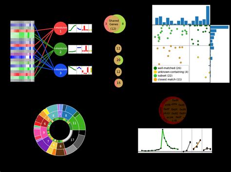 Independent Component Analysis Ica Extracts Regulatory Signals From A